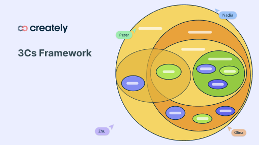 Comprehensive Guide to the 3Cs Framework of Marketing | Creately