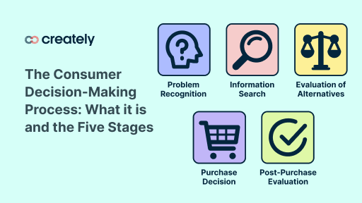 The Consumer Decision-Making Process: What it is and the Five Stages ...