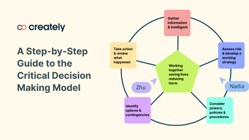 A Step-by-Step Guide to the Critical Decision Making Model | Creately