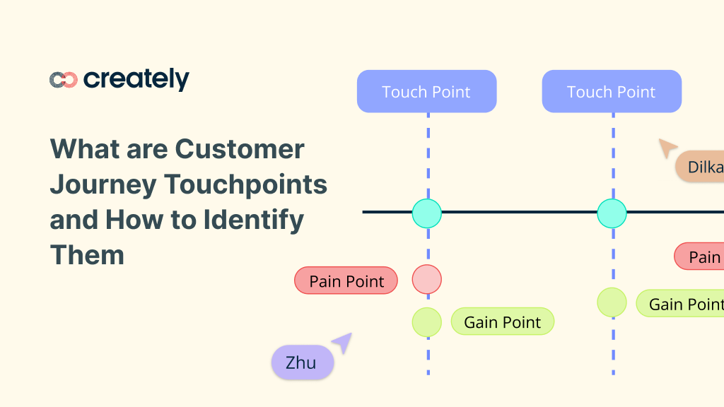 What are Customer Journey Touchpoints and How to Identify Them | Creately
