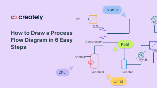 How to Draw a Process Flow Diagram in 6 Easy Steps | Creately