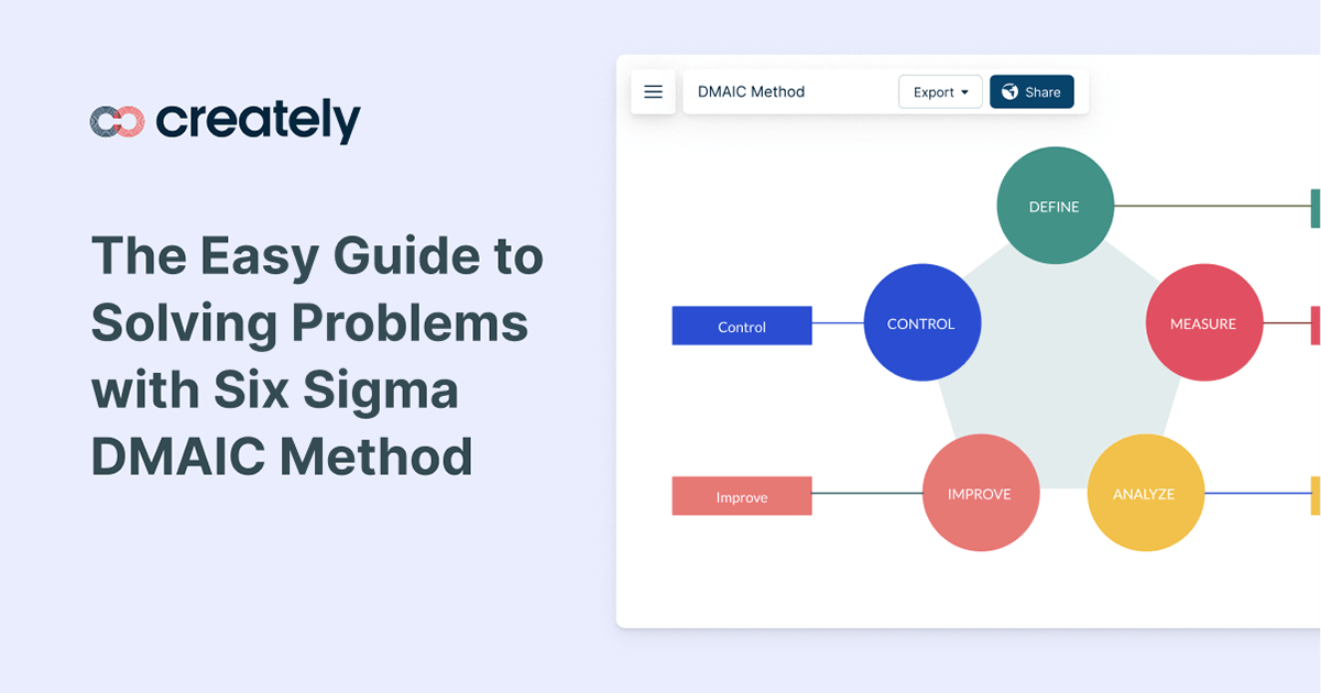 The Easy Guide to Solving Problems with Six Sigma DMAIC Method | Creately