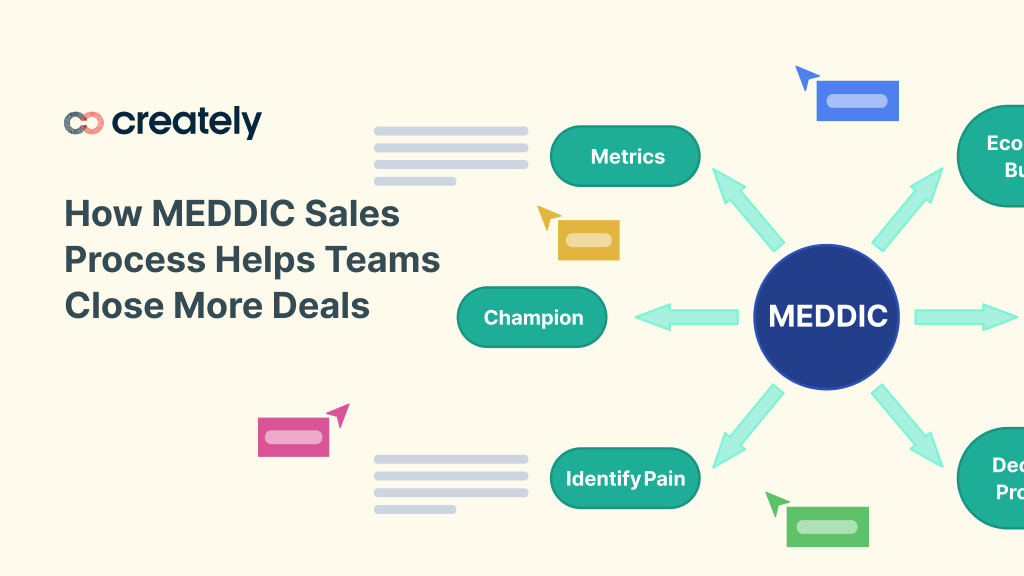 How MEDDIC Sales Process Helps Teams Close More Deals | Creately