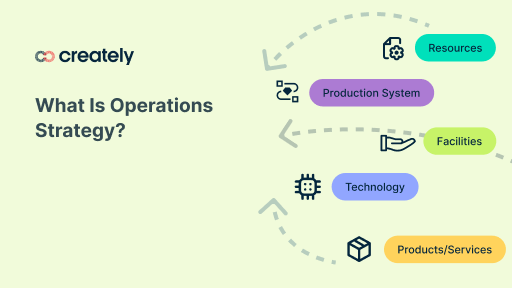 Mastering Operations Strategy: Key Elements for Success | Creately