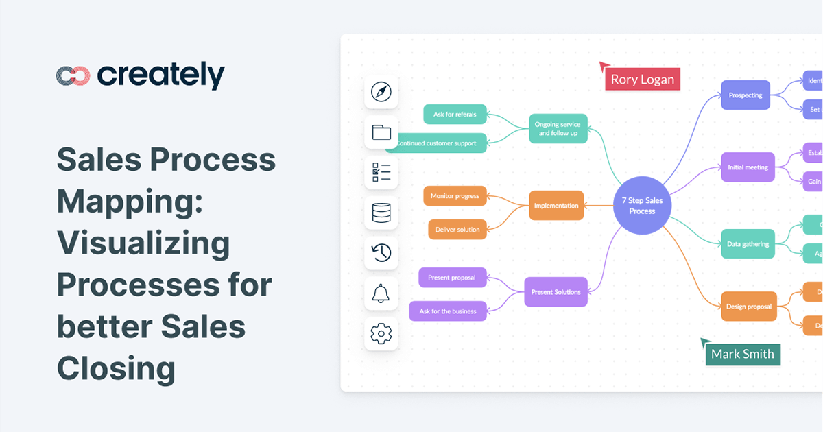 Sales Process Flowchart: Optimize Sales Processes for Better ROI | Creately