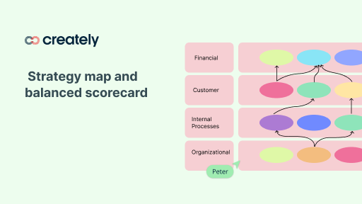 How to Use the Strategy Map and Balanced Scorecard for Better Planning | Creately