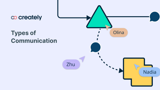 Exploring the Different Types of Communication: A Complete Guide | Creately