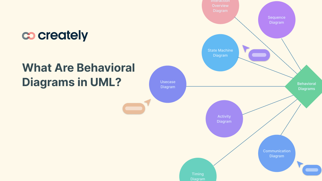 UML Behavioral Diagrams | Types and Free Templates | Creately