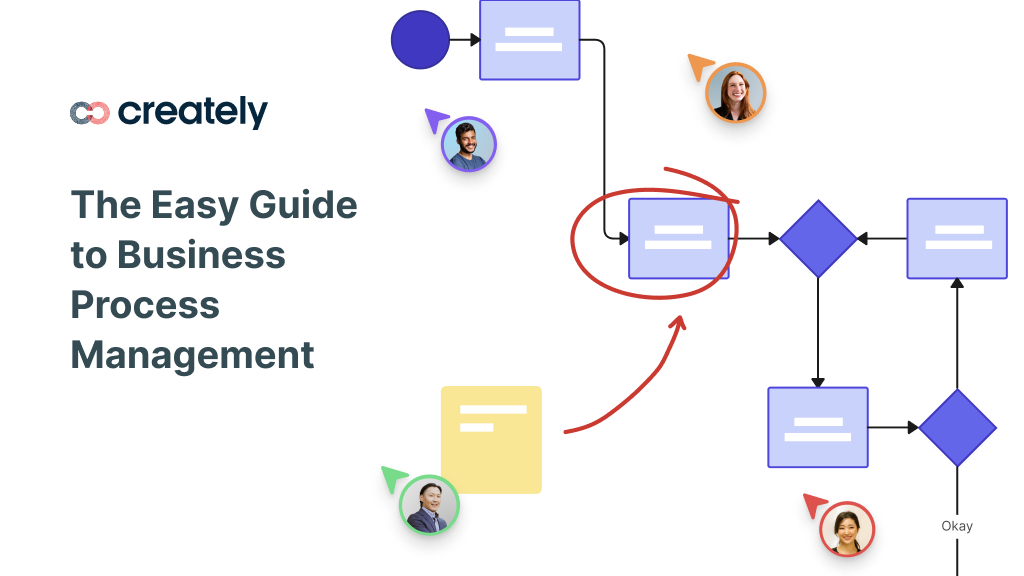 The Easy Guide to Business Process Management | Creately