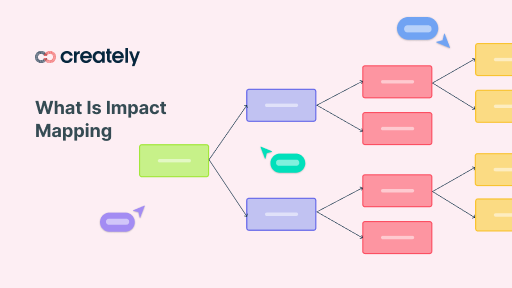 Impact Mapping Definition Steps And Free Templates Creately