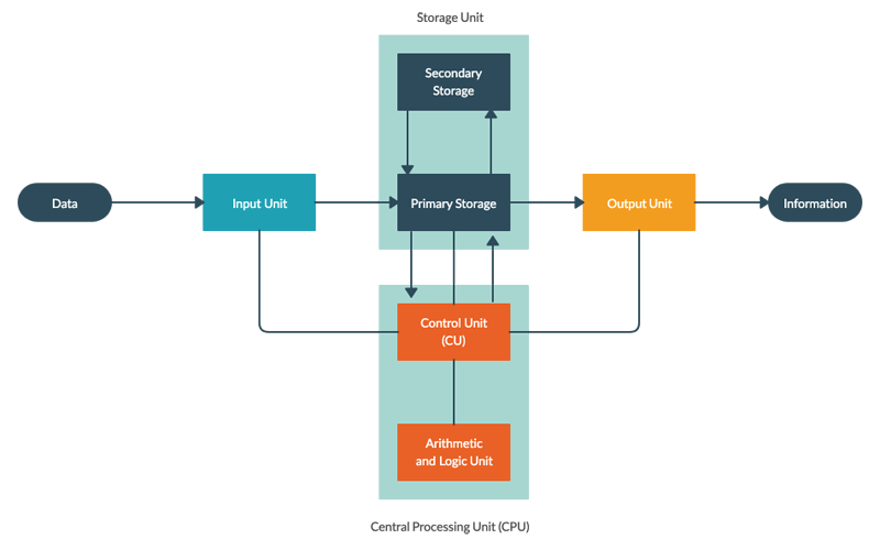 Concept Map Maker om eenvoudig online conceptmappen te maken | Creately