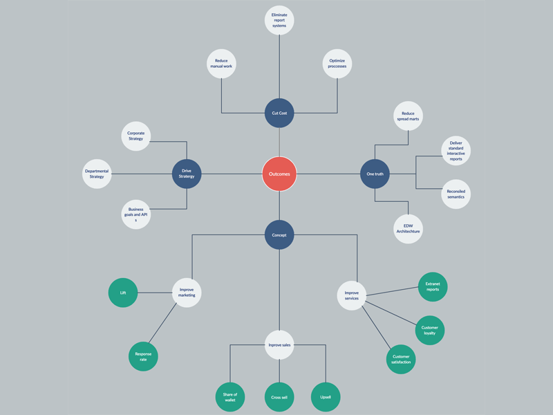 Pembuat Peta Konsep untuk Membuat Peta Konsep Online dengan Mudah ...