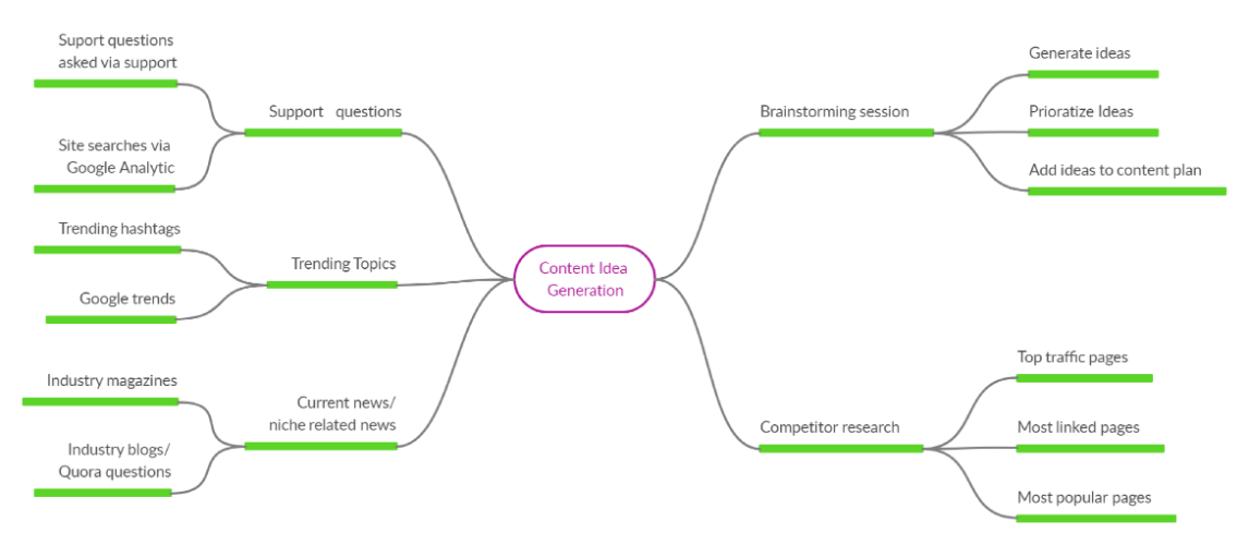 Custom-Built Diagram Templates for All Organizational Functions | Creately