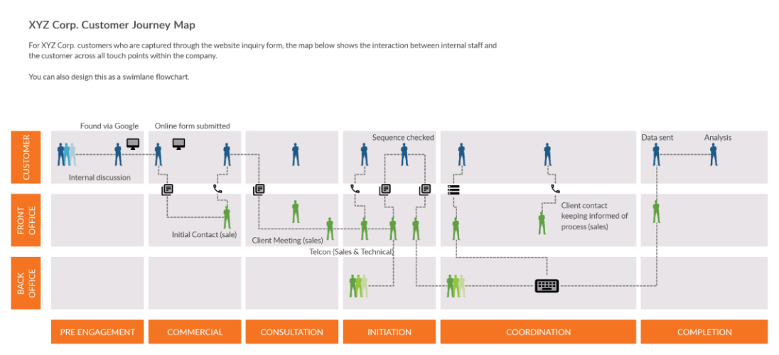 Pemetaan Perjalanan Karyawan | Pengalaman Karyawan | Creately