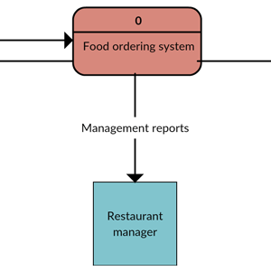 Data Flow Diagram Online | DFD Maker | Creately